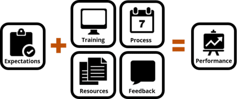 Performance equation - e-Learning Blog - Spark + Co.
