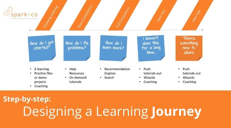 Designing a "Learning Journey" #LX - e-Learning Blog - Spark + Co.