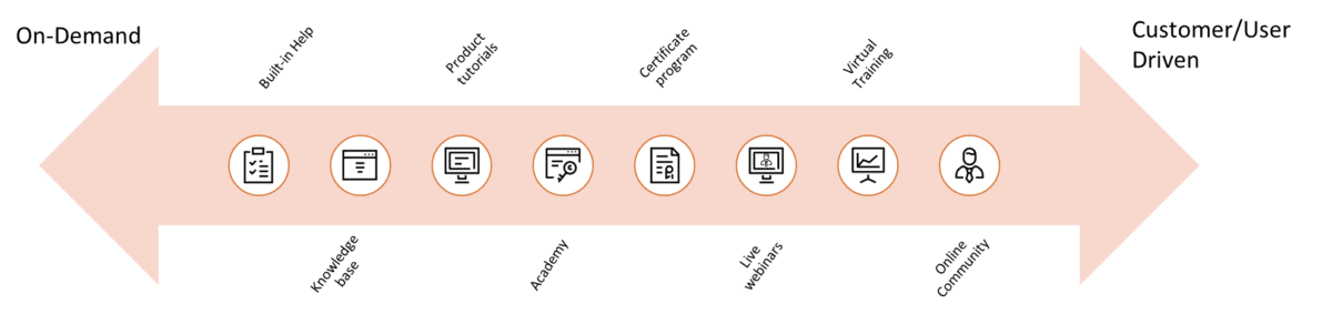 How to Use Customer Training to Inspire Your Clients - Spark + Co.