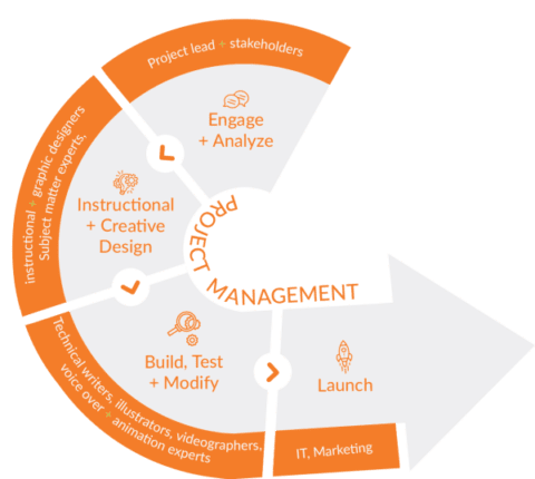 Elearning Course Development: Is The Kick-Off Meeting Important?